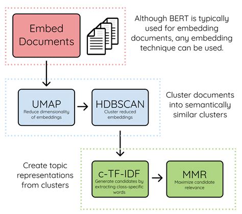 Bertopic Neural Topic Modeling With A Class Based Tf Idf Procedure