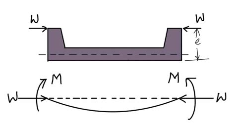 Long Columns Subjected To Eccentric Loading Extrudesign