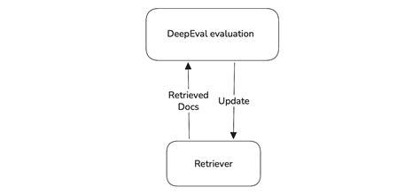 Evaluate A Rag Based Contract Assistant With Deepeval Deepeval The Open Source Llm