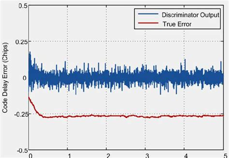 Example Of False Lock In Traditional Dll Download Scientific Diagram