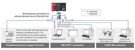 CPU Interface MELSEC L Series Product Features Programmable Controllers MELSEC MITSUBISHI