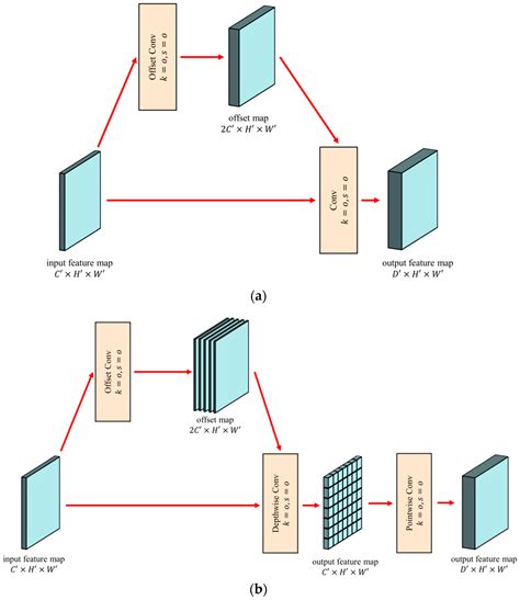 Sensors Free Full Text Yolov4 With Deformable Embedding Transformer Feature Extractor For
