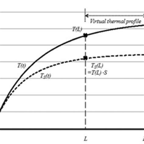 Temperature Estimation Method Of Vfs Download Scientific Diagram