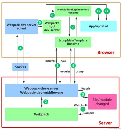 深入理解webpack：配置、loaderplugin、性能优化与打包策略 Csdn博客