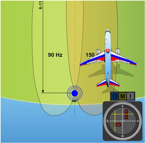 ILS Onboard Equipment Landing System
