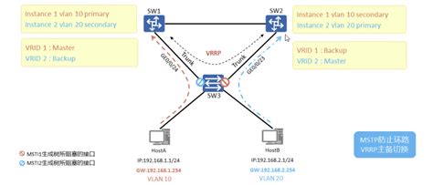 链路聚合和vrrp链路聚合 vrrp加mstp应用 csdn博客