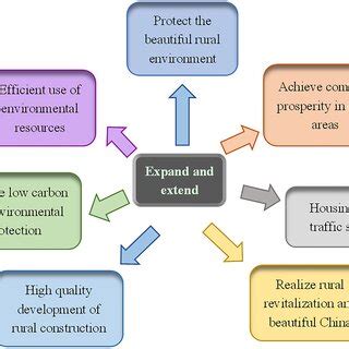 Blockchain Technology Layer And Function Layer Of The Rural Residential Download Scientific