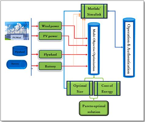 Modeling Framework In This Study Download Scientific Diagram