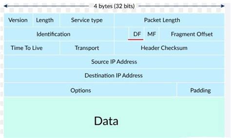 Technical Tip Ip Packet Fragmentation Over Ipsec Fortinet Community
