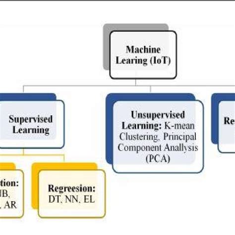 Different Types Of Classifications In Machine Learning Ph