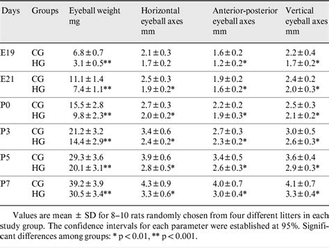 Table 1 From Low Thyroid Hormone Levels Impair The Perinatal