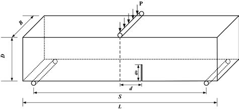 Specimen Geometries And Loading Condition Download Scientific Diagram