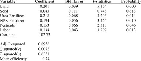 Corn Estimation Production Function Download Scientific Diagram