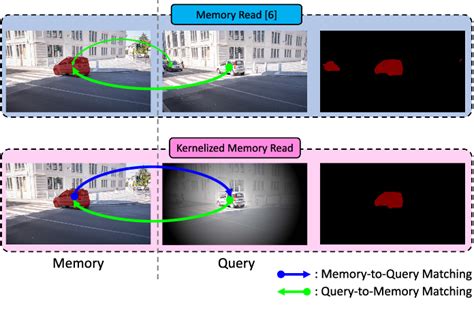 Figure 1 From Video Object Segmentation Using Kernelized Memory Network With Multiple Kernels