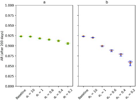 Violin Plots For The Attack Rate Over 200 Days For Scenarios