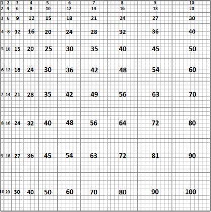 Multiplication Times Table Chart Without Answers Bios Pics