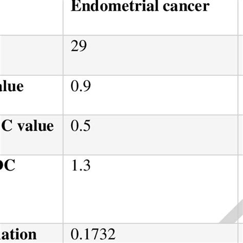 adc value of endometrial cancer and control cases download scientific