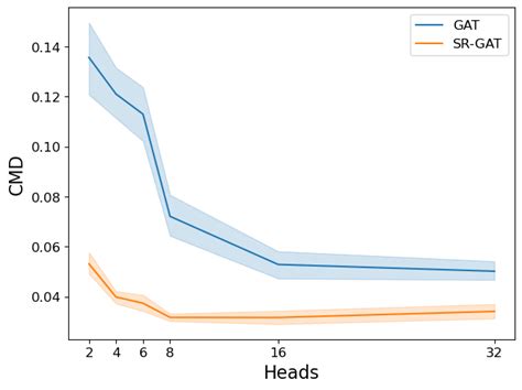 Comparison Of Gat Vs Sr Gat Model Performance Under Increasing Download Scientific Diagram