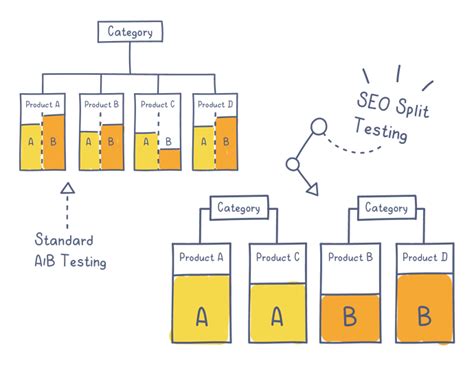 The Complete Guide To Perform SEO A B Testing On Website