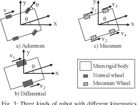 Figure 3 From A Mobile Robot Experiment System With Lightweight Simulator Generator For Deep