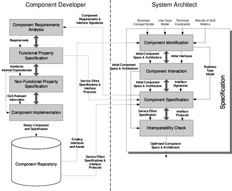 Detailed View On The Specification Workflow Download Scientific Diagram