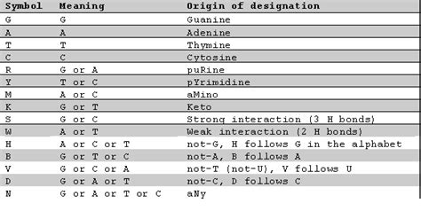 Iupac Iub Codes