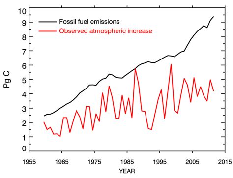 Carbon Cycle Greenhouse Gases Noaa Global Monitoring Laboratory