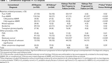 Table 1 From Disappearance Of T Cell Mediated Rejection Despite