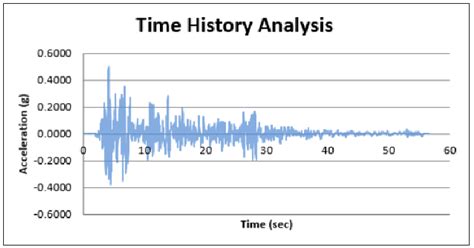 Time History Analysis Of E1 Centro Earthquake 21 Download Scientific Diagram