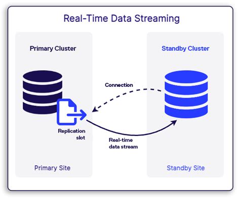 Dbvisit Software Wal Streaming In Postgresql Yann Neuhaus Posted On The Topic Linkedin