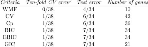 The Leukaemia Classification Using Adaptive Elastic Net Download Table