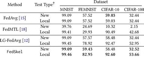 Accuracy Comparison Of Baselines And Fedskel Ours On Different