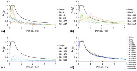 Spectral Acceleration A Ordinary Ground Motion Spectra B Download Scientific Diagram