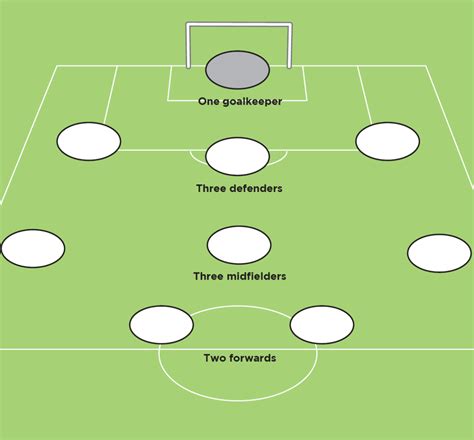 9 A Side Formation 3 3 2 Soccer And Football Formations Soccer Coach