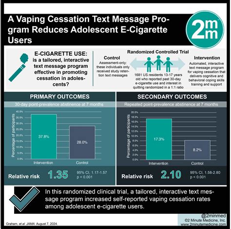VisualAbstract A Vaping Cessation Text Message Program Reduces
