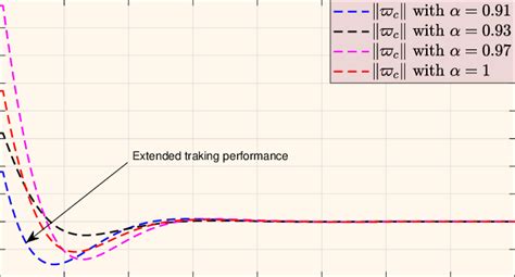 Comparison Of Consensus Errors ϖc For Differential Orders Notice Download Scientific Diagram