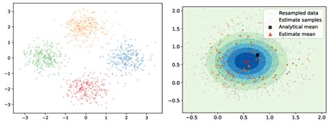A Samples Of Gaussian Components P It Centered On A Circle Of Radius