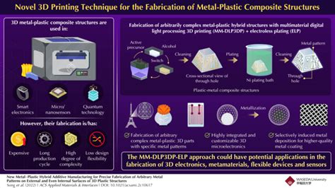 Novel 3d Printing Method To Fabricate Complex Eurekalert