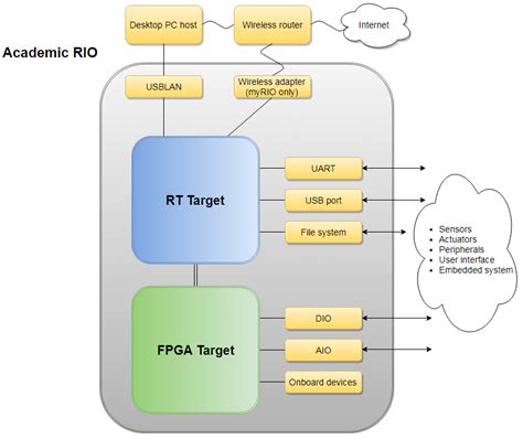 myrio toolkit