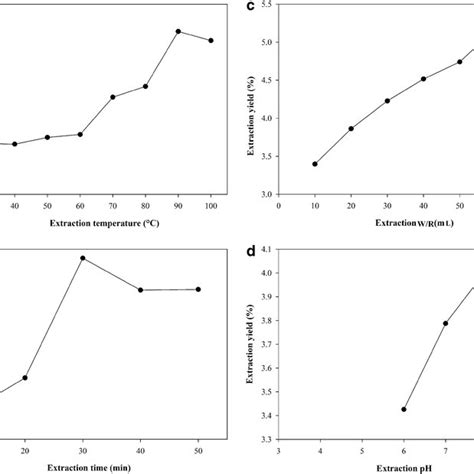 Effect Of Different Extraction Temperature A Extraction Time B