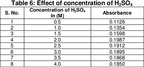 Table 6 From Development Of New Colorimetric Method And Validation For Determination Of