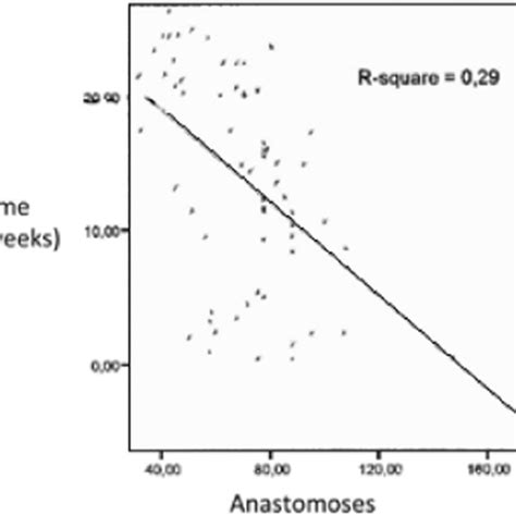 Linear Regression Showing The Decrease Of Time Here Represented In