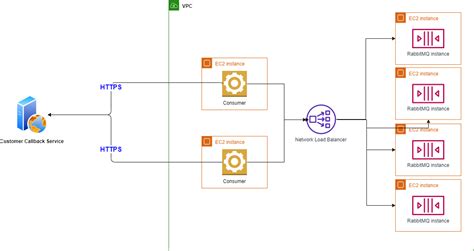 Migrating A Self Managed Message Broker To Amazon Sqs Aws Architecture Blog