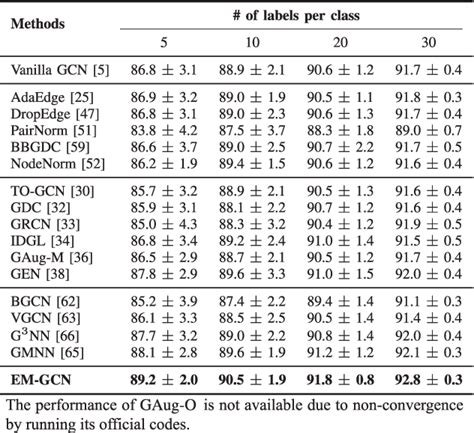 Table Iii From Tackling Over Smoothing In Graph Convolutional Networks With Em Based Joint