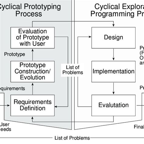 The Prototyping Oriented Incremental Software Development Processsee