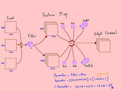 Visualizing Kernels And Feature Maps In Deep Learning Model Cnn With
