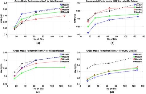 Cross Modal Retrieval Performance In Map 50 Average Result Of The Download Scientific Diagram