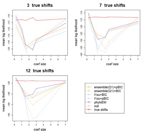 Average Test Log Likelihood With Bm Model Download Scientific Diagram