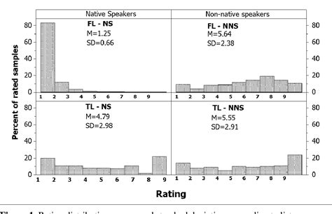 Figure 1 From Detection Of Non Native Speech In A Familiar Language And