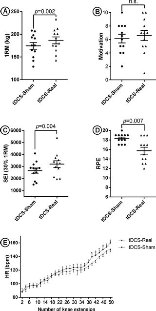 Transcranial Direct Current Stimulation To Enhance Athletic Performance Outcome In Experienced